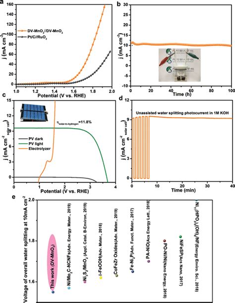 Electrocatalytic Overall Water Splitting Ab The Overall Water