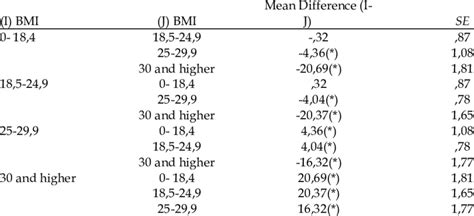LSD Test Results For Multiple Comparisons Download Scientific Diagram