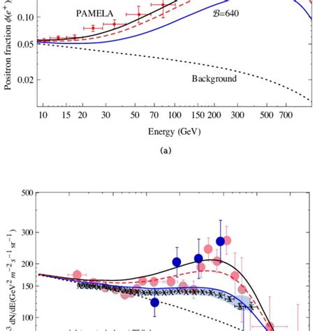 A The Ratio Of Positron To Electron Plus Positron Fluxes And B