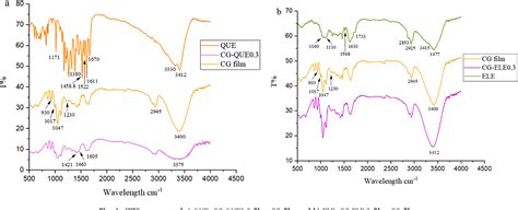 Figure 1 From Colorimetric Ph Sensitive Hydrogel Film Based On Kappa