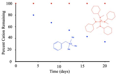 Phosphonium Based Polyelectrolytes Preparation Properties And Usage