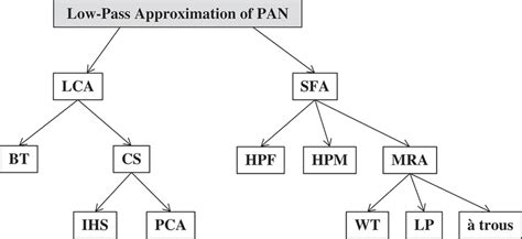 Pansharpening Techniques Classification Adopted From Leung Et Al Download Scientific Diagram