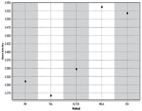 sensitivity of the existing and proposed methodologies download