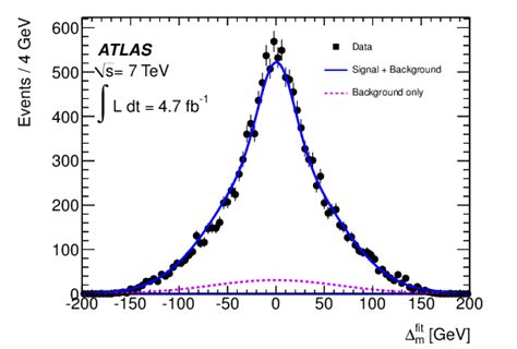 maximum likelihood fit by signal and background templates for download scientific diagram