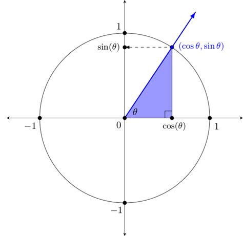 Complex Numbers Birth Trigonometry