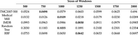 hamming loss using different sizes of windows download scientific