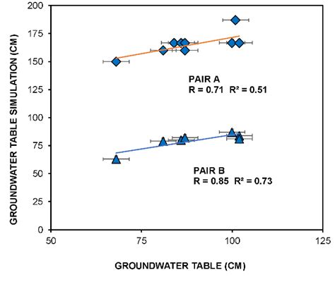 The Relationship Between Simulation Groundwater Table Of Pair A Red Download Scientific