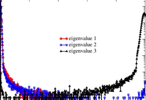 Distribution For Each Eigenvalue Ei Of The Local Elasticity Tensor Of