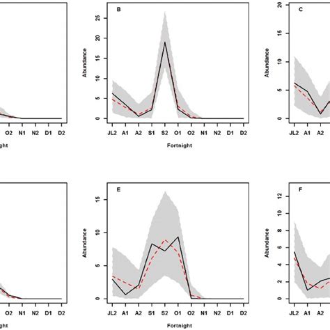 Temporal Pattern Of Observed And Predicted Abundance By Land Cover Download Scientific Diagram