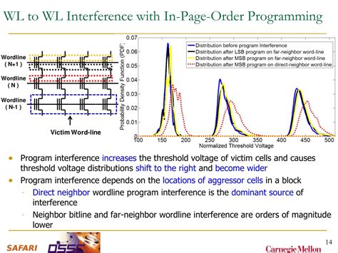 Ppt Program Interference In Mlc Nand Flash Memory Characterization