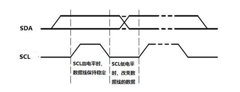 i2c连续读写间隔 i2c总线协议分析 weixin 39926104的博客 csdn博客