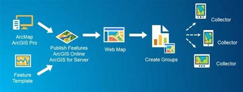 Workflow Of A Mobile Gis Project Resourcesesri Download
