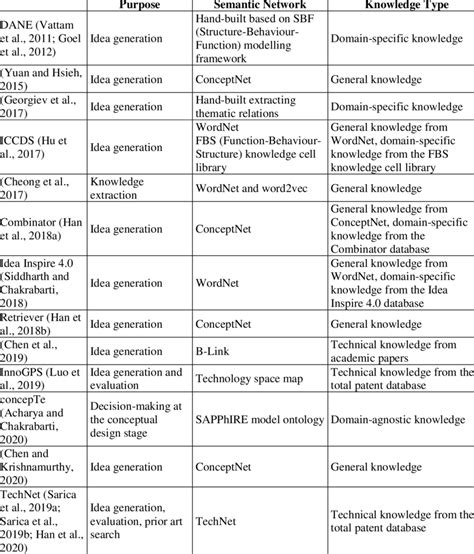 Semantic Networks Employed As Knowledge Bases In Engineering Design