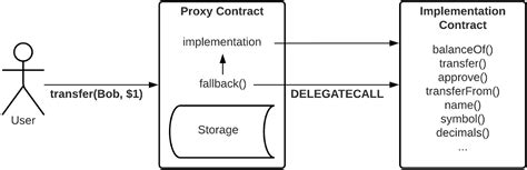 Usdc V2 Upgrading A Multi Billion Dollar Erc 20 Token