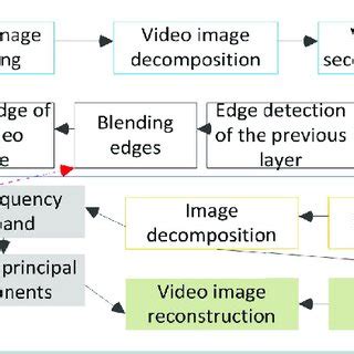 Denoising Effect Diagram Of Adaptive Median Filter Download Scientific Diagram