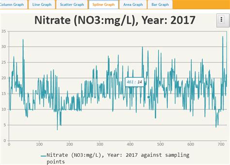 Sample Nitrate Values At Different Sps Sp Line Graph Download
