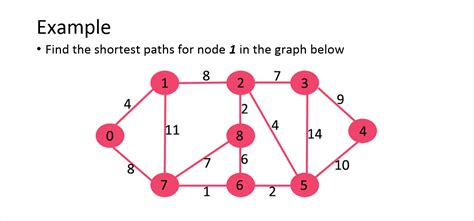 Solved Find The Shortest Path From Node To All Other Nodes Chegg