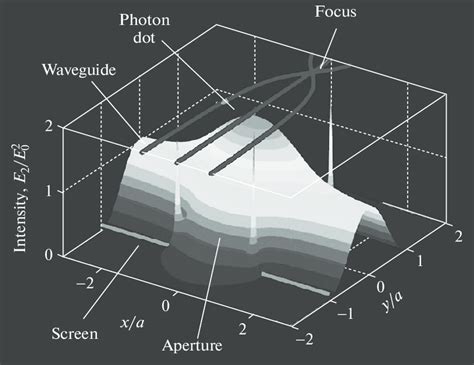 Field Intensity Distribution Near The Hole In The Plane Waveguide And
