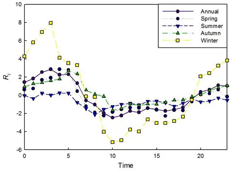 Frequency Histograms For Each Stability Condition The Curve About Daily