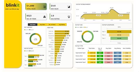aishwarya wandhe on linkedin datadriven blinkit dashboardinsights