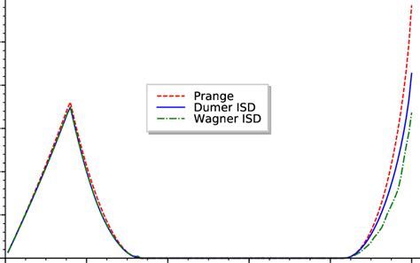 4 exponents of prange s algorithm and isd with dumer and wagner