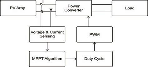 mppt control strategy download scientific diagram