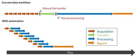 Decoupling Acquisition From Data Review Unlocking Flexibility And Efficiency In Chromatography