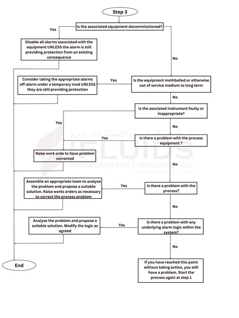 Alarm Rationalization And Management Ifluids Qatar