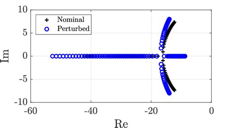Map Of The Eigenvalues For The Single Track Vehicle Model With Speed