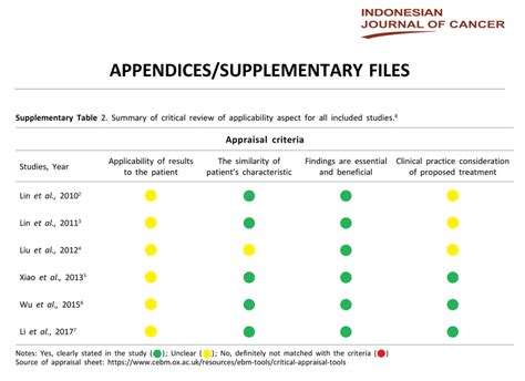 Supplementary Table 2 Summary Of Critical Review Of Applicability