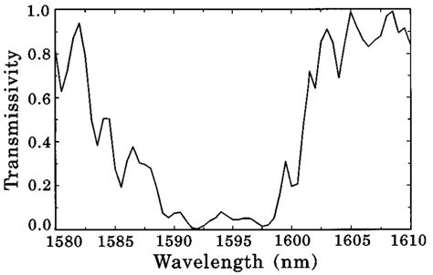 Experimentally Measured Transmissivity Spectrum Of The Algaas Bragg