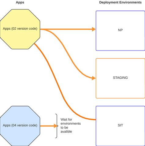 Kubernetes Develop A Service Mesh Solution That Enables Developers Deploy And Test Multiple