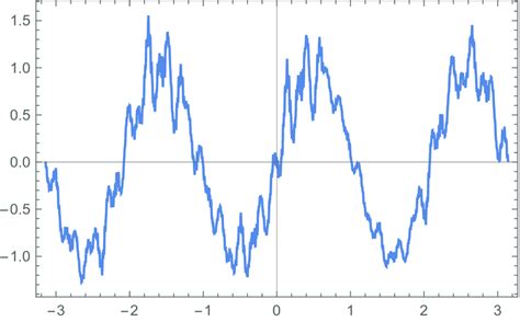 Fractal Function F α Associated With F X Sin 3x Download Scientific Diagram