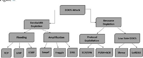 Figure 1 From Distributed Denial Of Service Attack Detection In Network