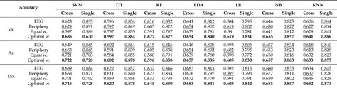 Table 1 From Semi Supervised Cross Subject Emotion Recognition Based On