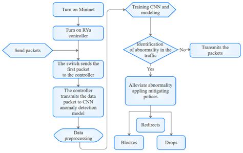 Real Time Anomaly Detection Of Network Traffic Based On Cnn