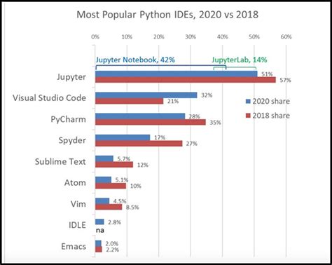 Which Ide Is Better For Python Education Nest