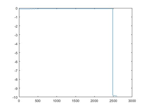 voltage dropping to 10v after hardware paced scan using matlab data