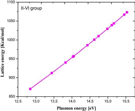 Lattice Energy As A Function Of Plasmon Energy For The Iivi Group Of