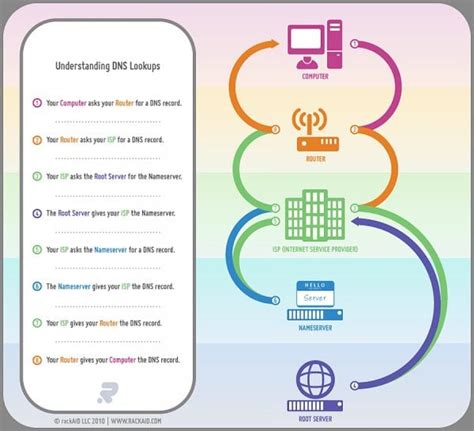 Help Understanding DNS Lookups Infographic RackAID