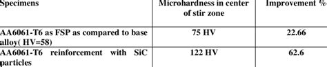 Microhardness Values In Stir Zone Download Scientific Diagram