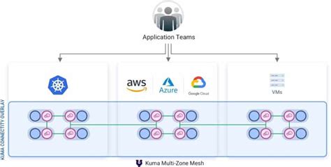 multi cluster and multi cloud service meshes with kuma and envoy cncf