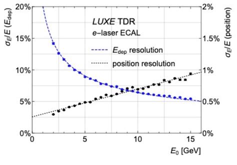 the relative energy resolution as well as the position resolution of
