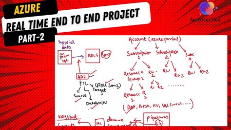 part 2 resource provisioning real time end to end azure data