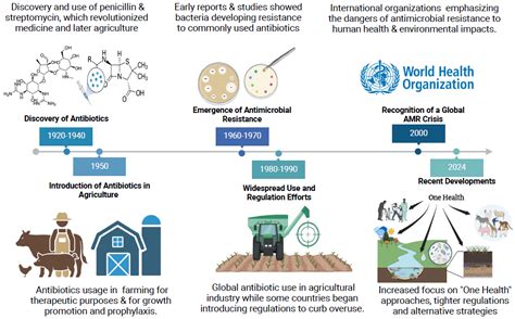 Antibiotic Use In Livestock Farming A Driver Of Multidrug Resistance