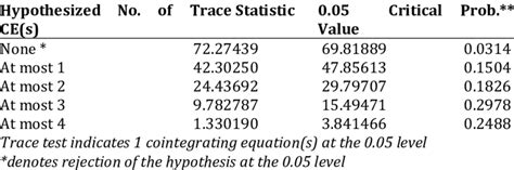 Cointegration Rank Test Trace Test Download Scientific Diagram
