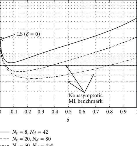 Typical Mse Performance For The Sb Algorithm For Variable Download
