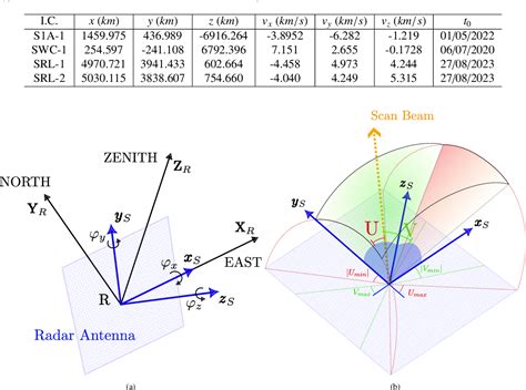 Table 4 From Single Track Orbit Determination Analysis For Low Earth Orbit With Approximated J2