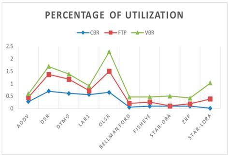 Underwater Wireless Sensor Network Performance Analysis Using Diverse Routing Protocols