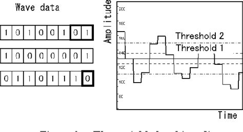 figure 2 from an audio steganography by a low bit coding method with